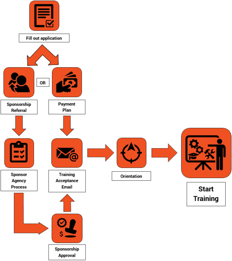 Enrollment Flow Chart - Automation Movers